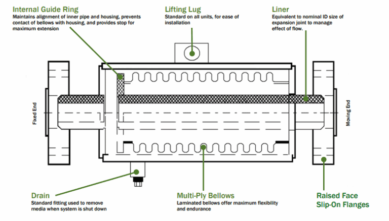 Externally Pressurized Expansion Joints – Multi-Ply Stainless Steel ...